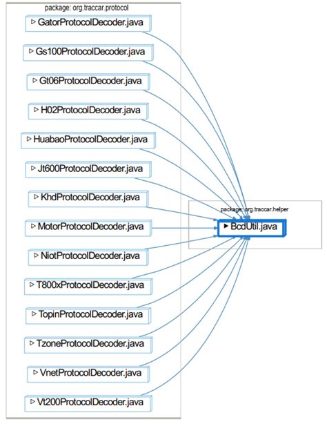 Move Related Class ObdDecoder And BcdUtil Into Package Org Traccar