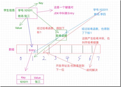 Hash 碰撞是什么如何解决 努力做一个伪程序员 博客园