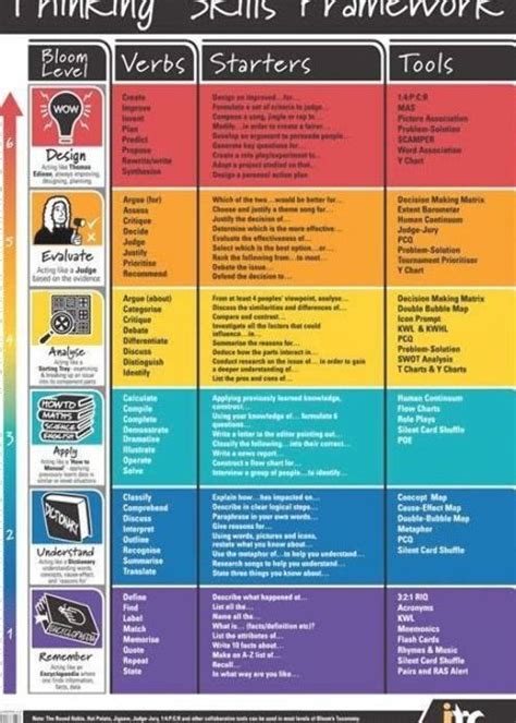 Infographic Thinking Skills Framework Critical Thinking Skills Thinking Skills Instructional