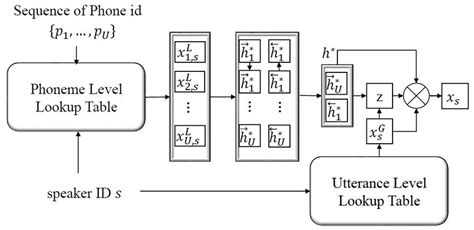 Combining Phoneme Level Speaker Representations With Utterance Level Download Scientific