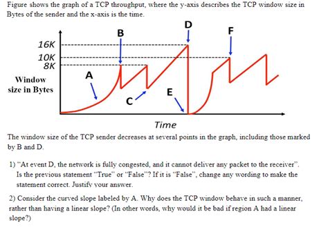 Figure Shows The Graph Of A TCP Throughput Where The Chegg