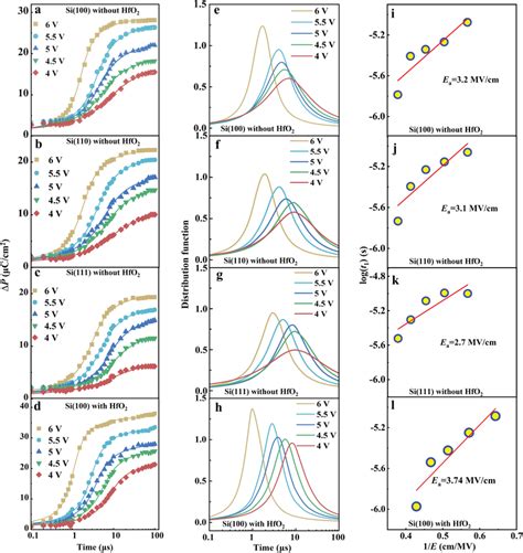 Polarization Switching Dynamics Of Hzo Thin Films Switching Time And Download Scientific