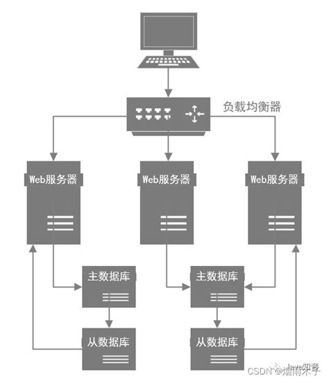 Mysql数据库优化策略：软硬件结合与参数调优 Csdn博客