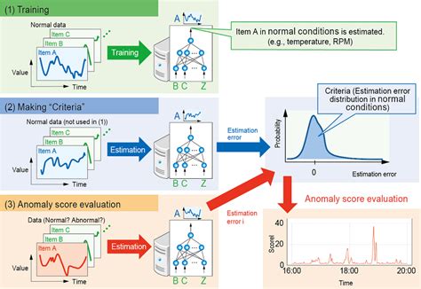 14 Automatic Anomaly Detection Using Vehicle Condition Monitoring Data Without Additional