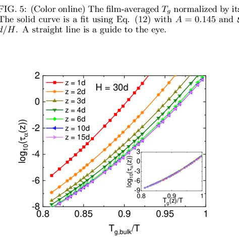 Color Online The Temperature Dependence Of The Structural Relaxation