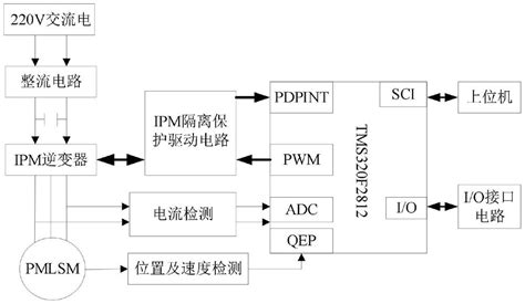 Pmlsm Servo System Control Method Based On Fractional Order Hyperbolic