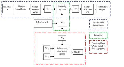 10 A Multiple Watermarking Scheme For Color Images Embedding Process [2] Download
