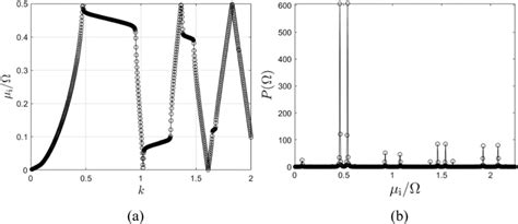 Oscillation Frequency Of Perturbation Versus Wavenumber And Power Download Scientific Diagram