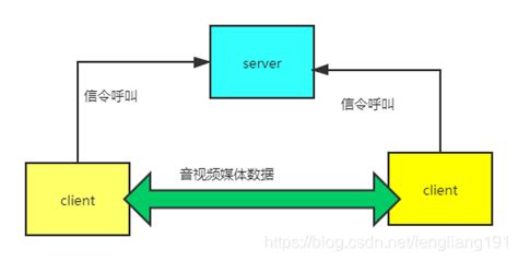 Webrtc第一个demo之peerconnectionclientlinux Rtcpeerconnection Demo Csdn博客