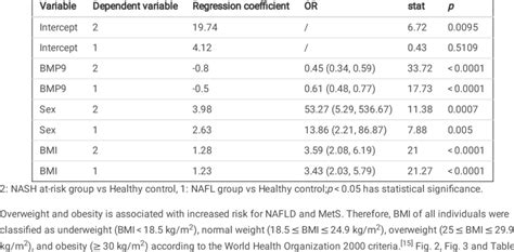 logistic regression analysis of risk factors for nafld download