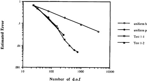 Figure 1 From A Posteriori Error Estimation Of H P Finite Element Approximations Of Frictional