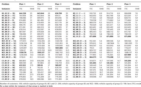Table 2 From Solving The Multi Objective Vehicle Routing Problem With Soft Time Windows With The