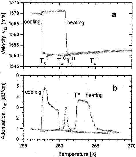 The Velocity A And Attenuation B Of The Wave Propagating Along The Download Scientific