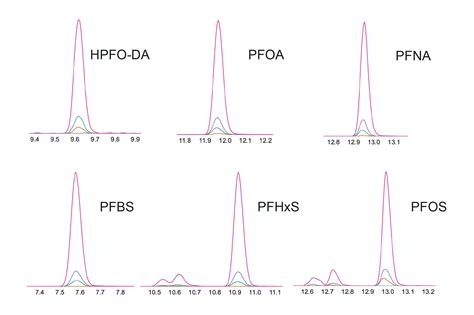 Sample Preparation And Analysis Workflow To Address The Pfas Primary