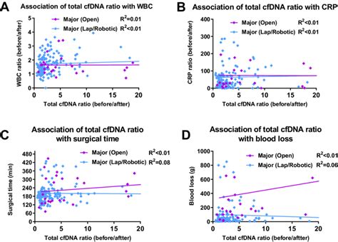 Pearson Correlation Plots Of Cell Free Dna Ratio Before And After Download Scientific Diagram