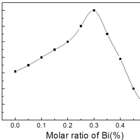 Emission Intensity As A Function Of Eu 3 Concentration Download Scientific Diagram