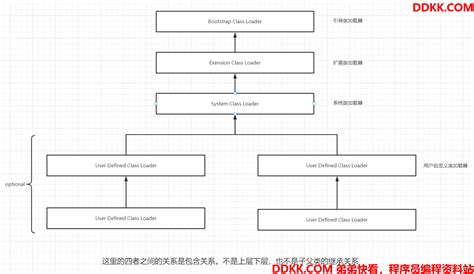 Jvm 实战 Jvm类加载器的分类 弟弟快看教程