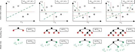 Figure 1 From Dynamic Model Tree For Interpretable Data Stream Learning