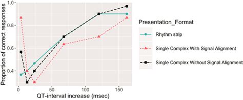 The Psychometric Function Plot Showing The Proportion Of Correct
