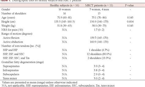 Table 1 From Three Dimensional Scapular Kinematics During Arm Elevation