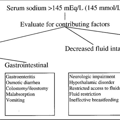 Diagnostic Approach To Hypernatremia Download Scientific Diagram