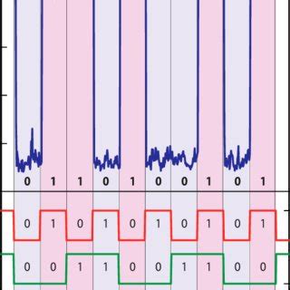 Experimental Three Input Gate Exclusive OR XOR Logic Operation Download Scientific Diagram