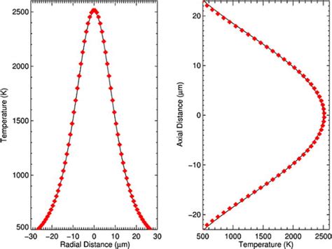 Comparison Of Radial Left Plot And Axial Right Plot Temperature Download Scientific Diagram