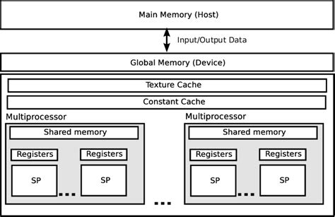 General Purpose Gpu Architecture Sp Streaming Multi Processor