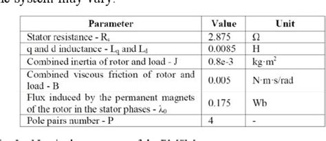 Figure 3 From Sensorless Control Of Pmsm Using Foc Strategy Based On Ladrc Speed Controller