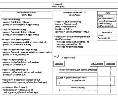 Specification Of The Rbac Aspect Download Scientific Diagram