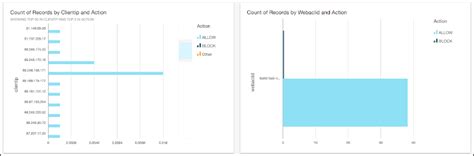 Enabling Serverless Security Analytics Using AWS WAF Full Logs Amazon Athena And Amazon