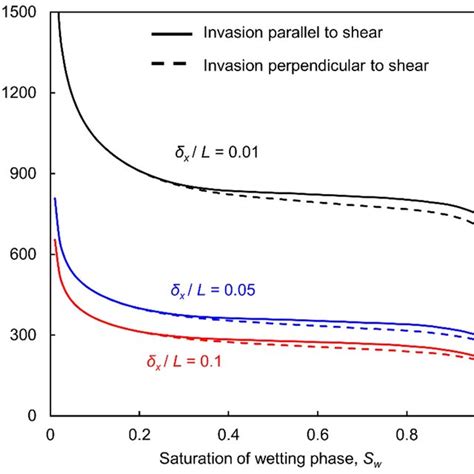 Capillary Pressure Vs Saturation Pc Sw Curves For Initially Mated