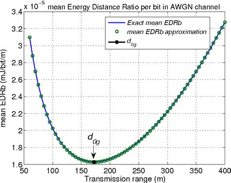 Figure 1 From Energy Delay Bounds Analysis In Wireless Multi Hop
