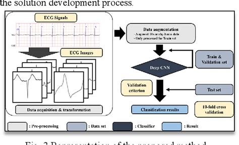 Figure 2 From Detection Of Cardiac Arrhythmias In Electroc Ardiograms Using Deep Learning