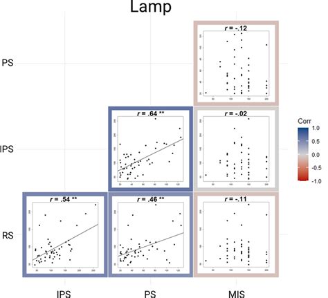 Correlation Matrix Plot Showing The Relation Between Rs Ips Ps And Download Scientific