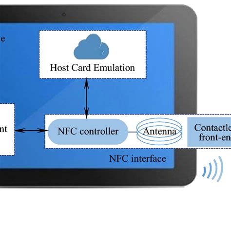 The Architecture Of The NFC Enabled Device With Hybrid Model SE And HCE Download Scientific