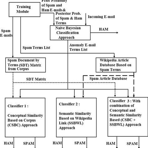 Spam E Mail Classification For The Internet Of Things Environment Using