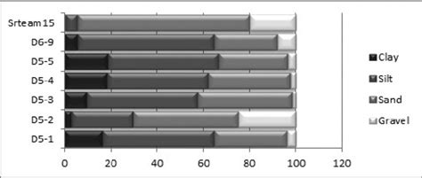 Histogram Of Grain Size Composition Of Samples From Trench D5 And The