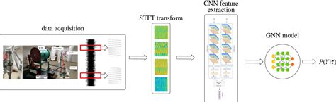 Fault Diagnosis For Wind Turbines With Graph Neural Network Model Based On One Shot Learning