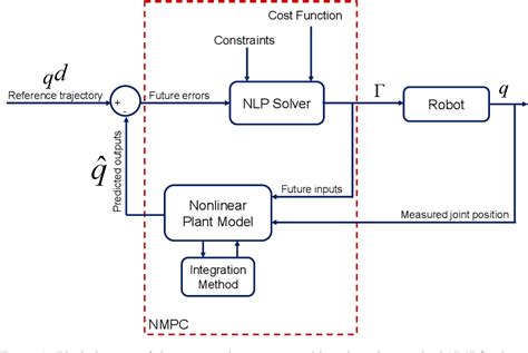 Figure 1 From A New Fast Nonlinear Model Predictive Control Of Parallel
