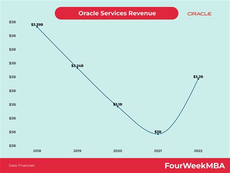 Oracle Service Revenue Fourweekmba