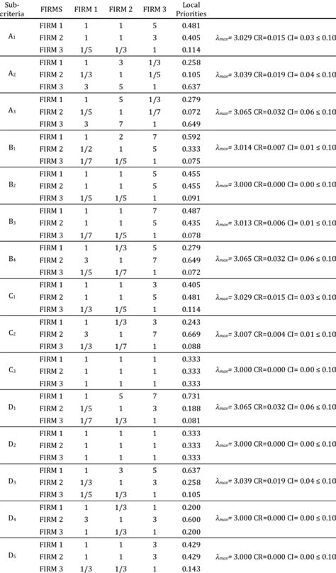 Binary Comparison Matrices Based On Subcriteria Download Scientific Diagram