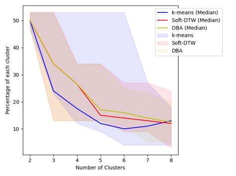 Time Series Clustering Using Tslearn Main