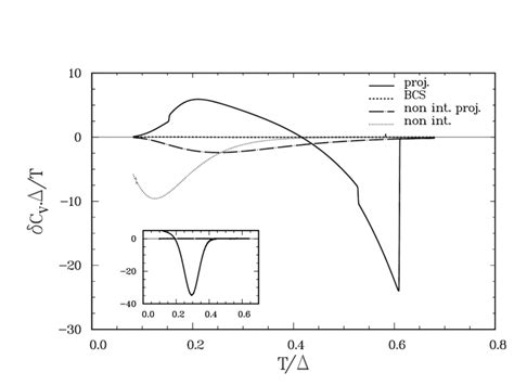 Difference δc V Between The Specific Heats Of Neighbour Odd And Even Download Scientific