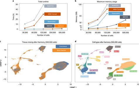 computational efficiency benchmarks bbknn scanorama mnn correct and