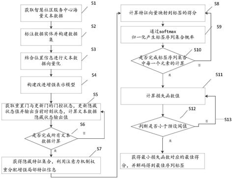 一种智慧社区数据命名实体识别方法、终端及计算机介质
