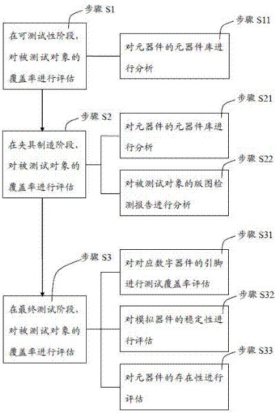 Assessment Method For Test Coverage Eureka Patsnap