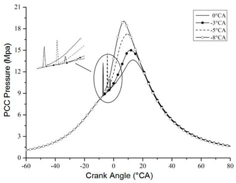 Processes Special Issue Modelling Simulation And Control In Combustion Processes Of