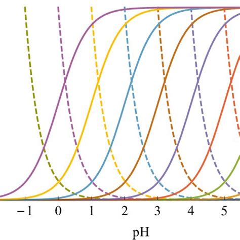 constant a dashed and a solid curves as functions of ph and a the