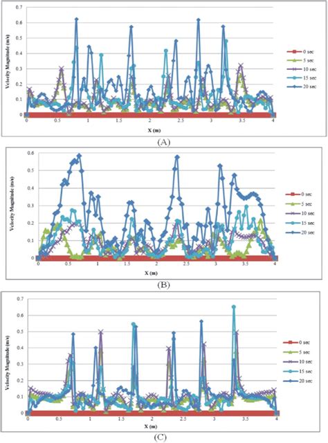Velocity Distribution For Cross Section A 02 M B 04 M C 06 M